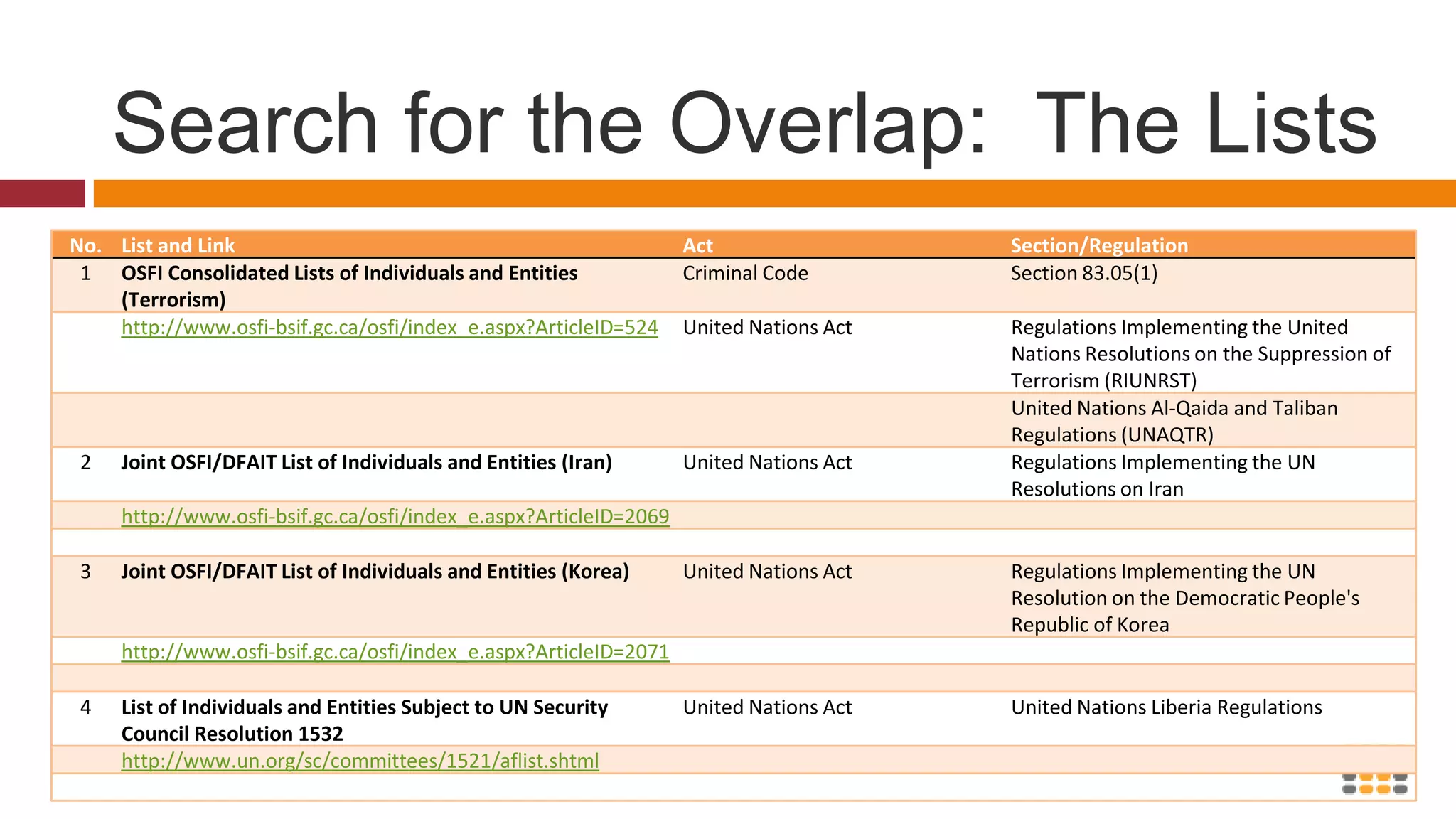 AML Sanctions Presentation | PPTX