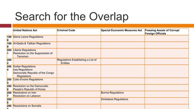AML Sanctions Presentation | PPTX