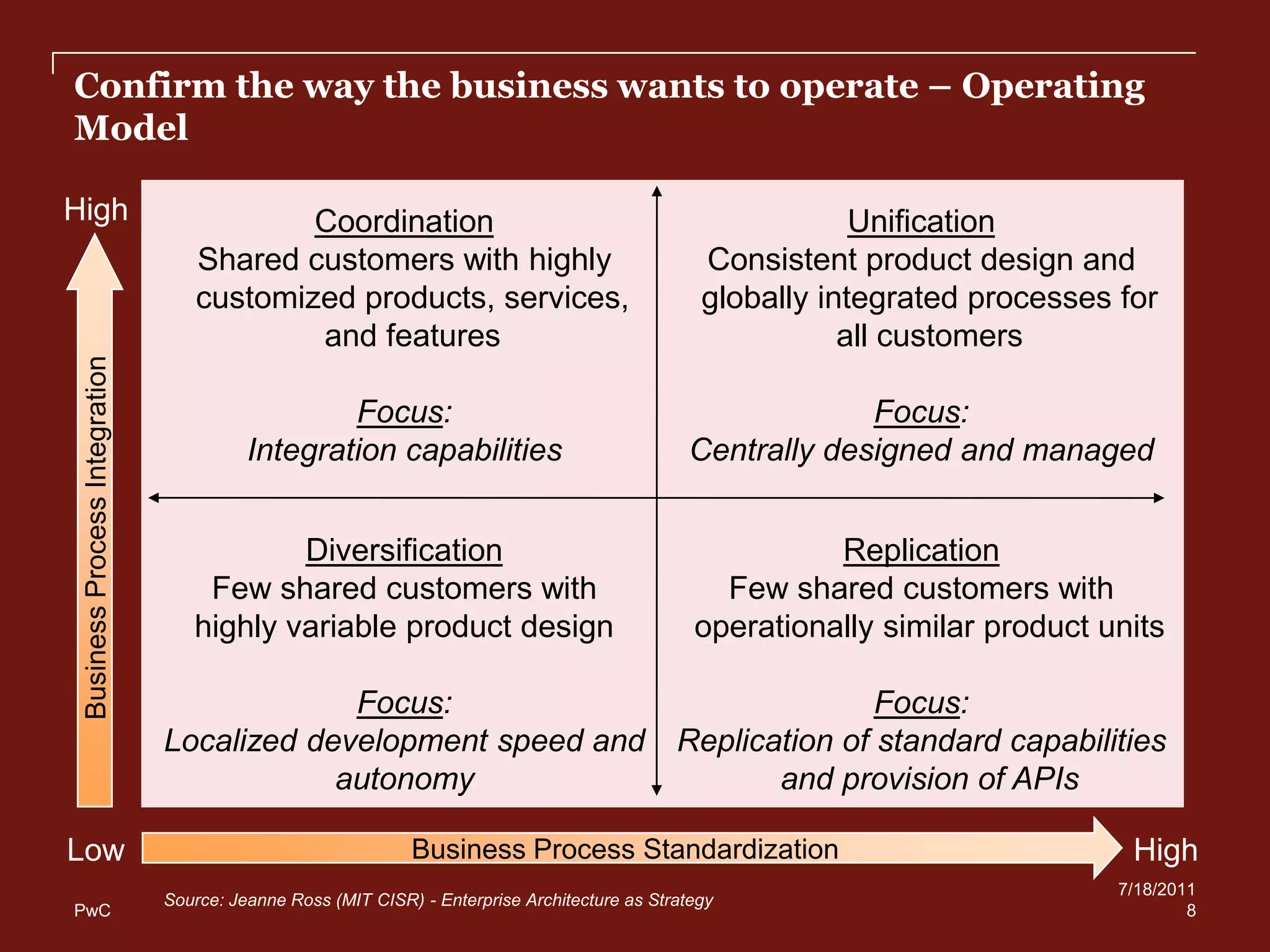 Business Driven Architecture for Strategic Transformation | PDF
