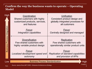 Business Driven Architecture for Strategic Transformation | PDF