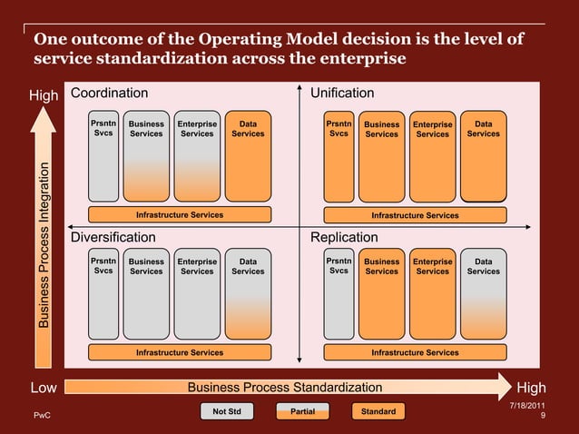 Business Driven Architecture for Strategic Transformation | PPT