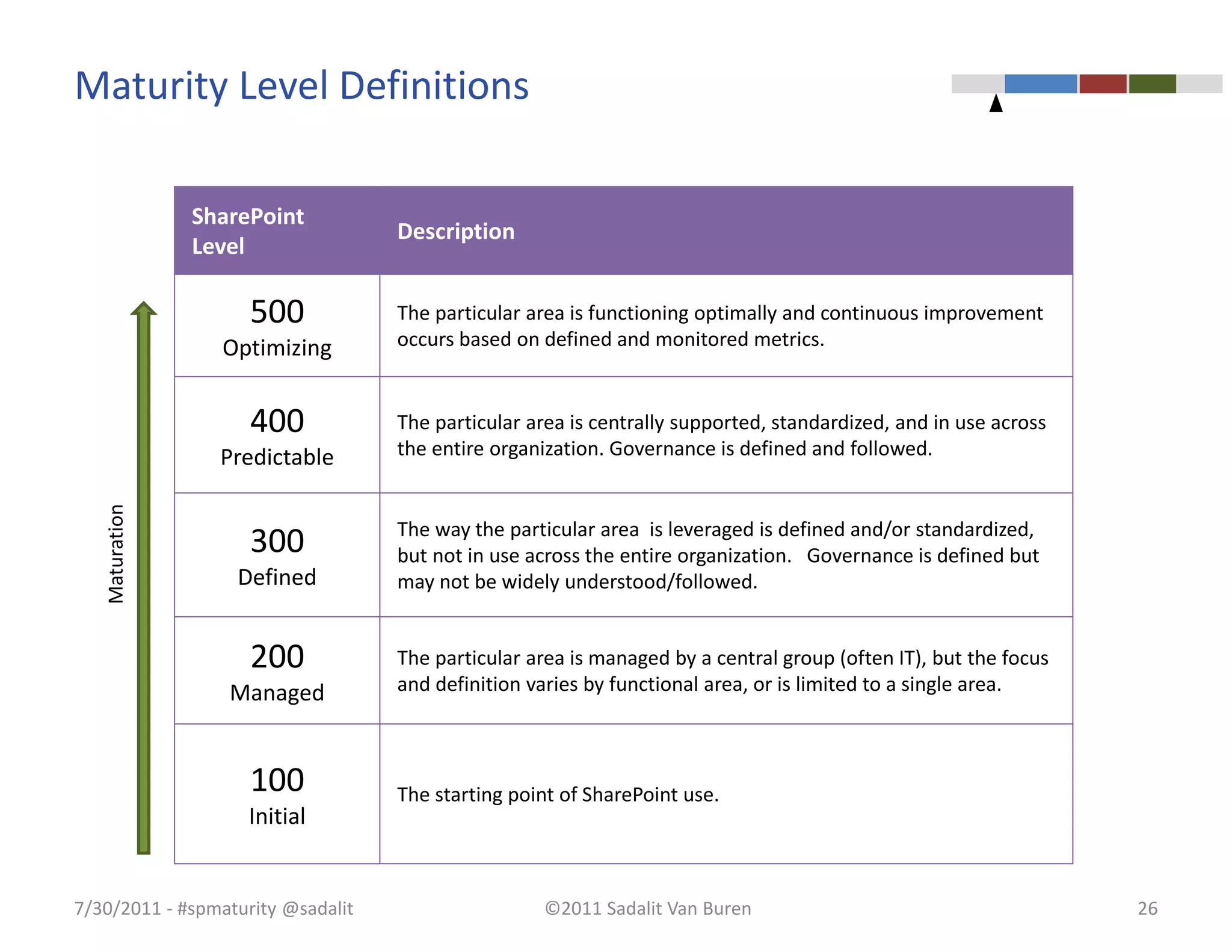 Assess Your SharePoint Maturity With The SharePoint Maturity Model - as ...