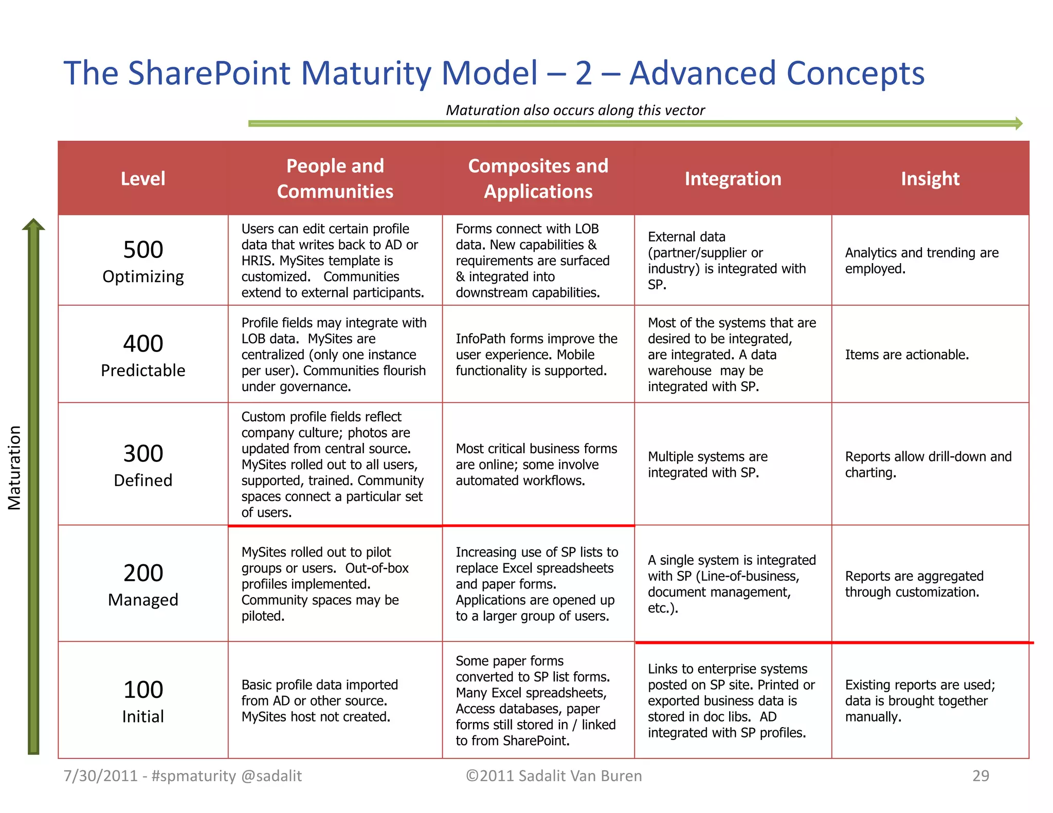 Assess Your SharePoint Maturity With The SharePoint Maturity Model - as ...
