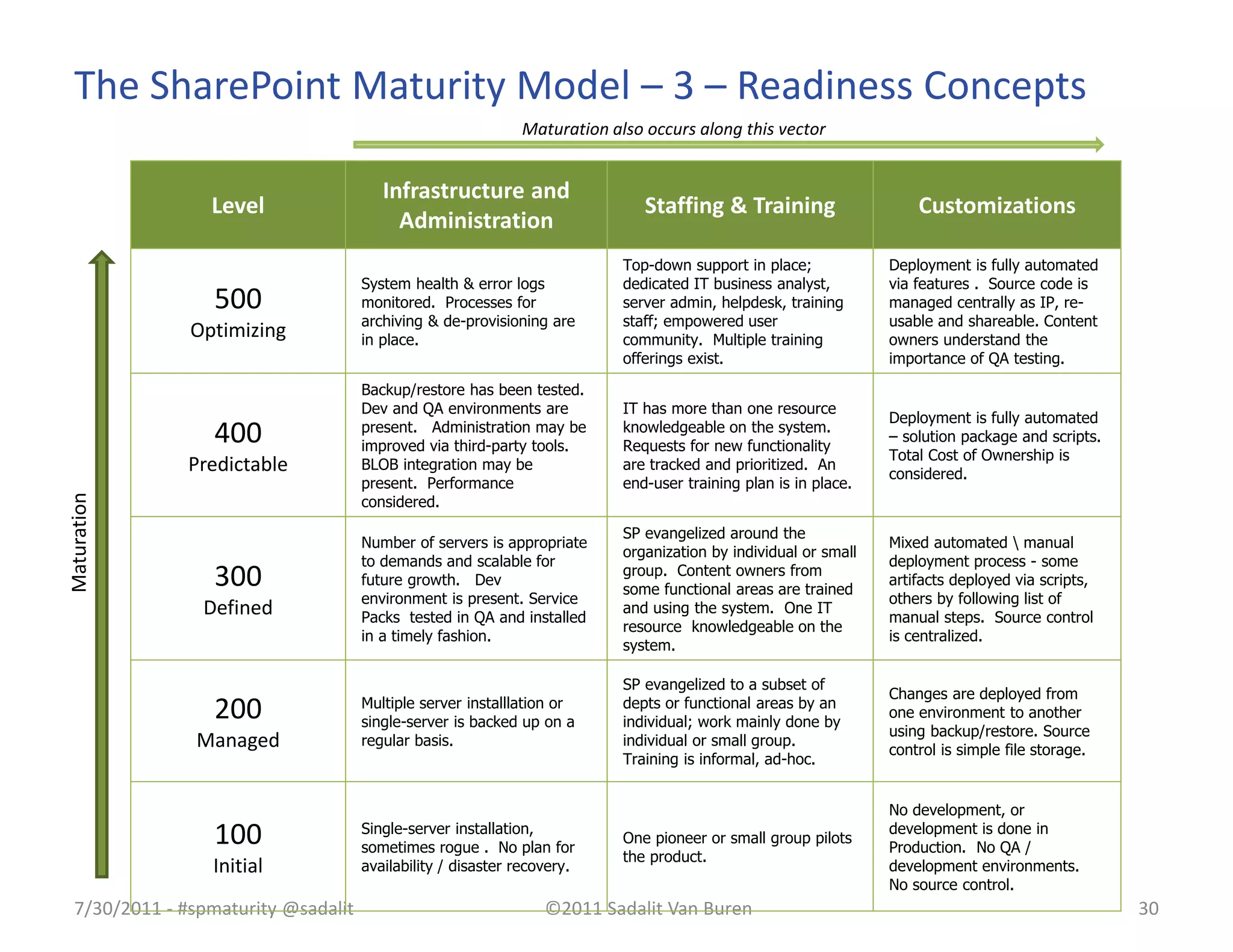 Assess Your SharePoint Maturity With The SharePoint Maturity Model - as ...