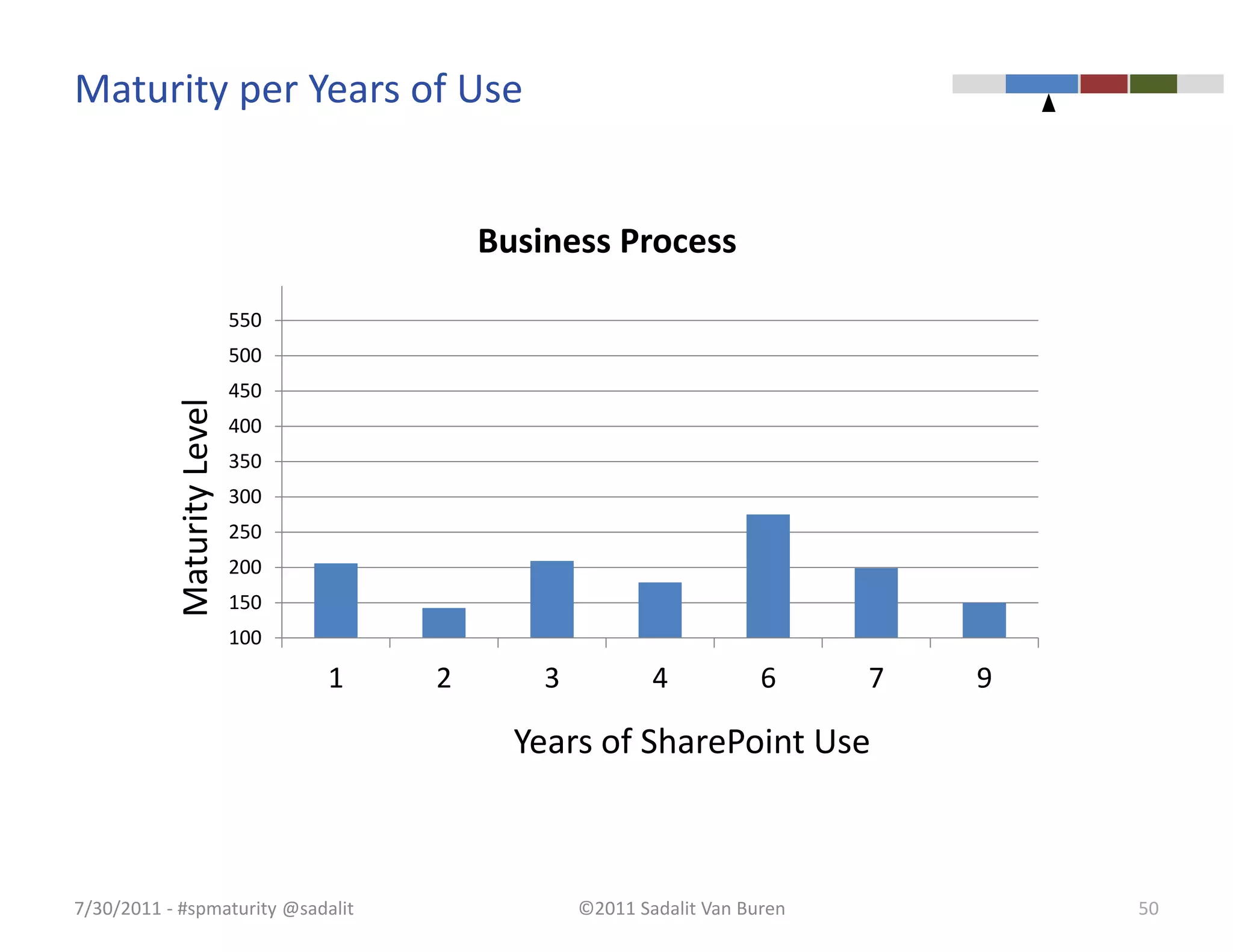 Assess Your SharePoint Maturity With The SharePoint Maturity Model - as ...
