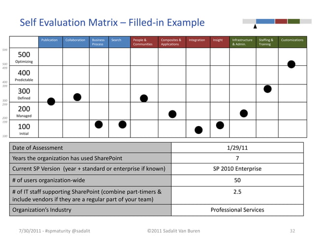 Assess Your SharePoint Maturity With The SharePoint Maturity Model - as ...