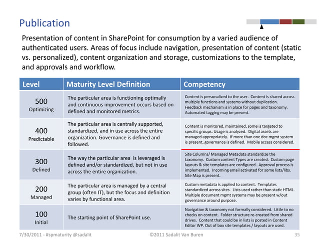 Assess Your SharePoint Maturity With The SharePoint Maturity Model - as ...