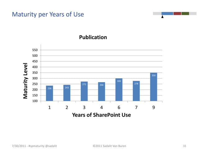 Assess Your SharePoint Maturity With The SharePoint Maturity Model - as ...