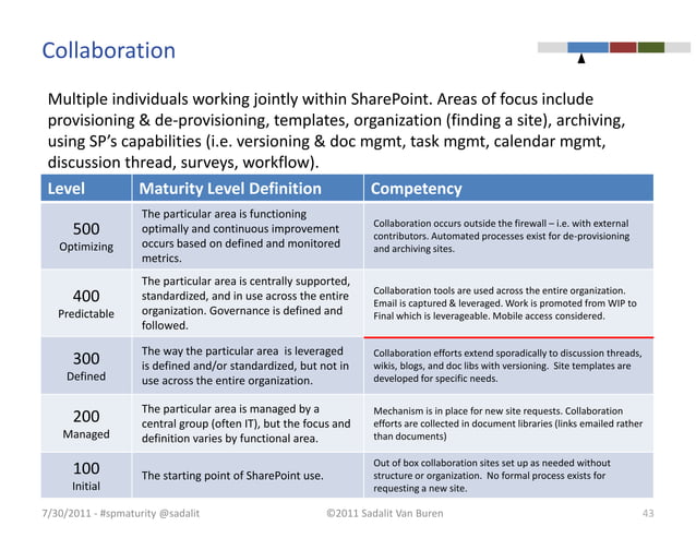 Assess Your SharePoint Maturity With The SharePoint Maturity Model - as ...