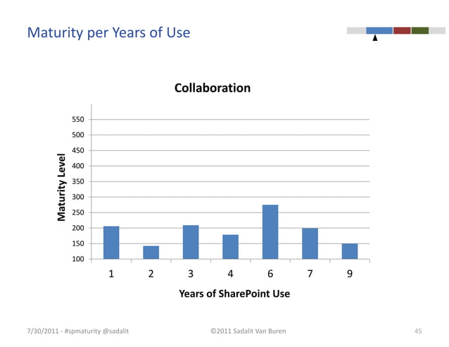 Assess Your SharePoint Maturity With The SharePoint Maturity Model - as ...