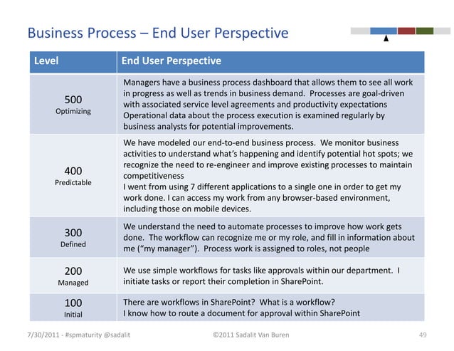 Assess Your SharePoint Maturity With The SharePoint Maturity Model - as ...