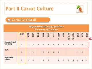 The Carrot Principle | PPTX