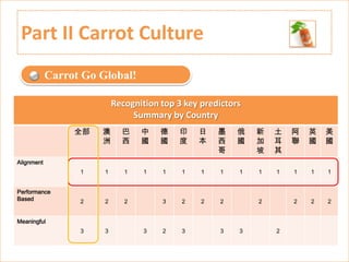 The Carrot Principle | PPTX