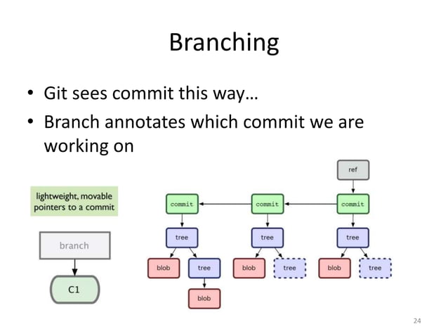Fundamentals And Basics Of Git And Commands Ppt