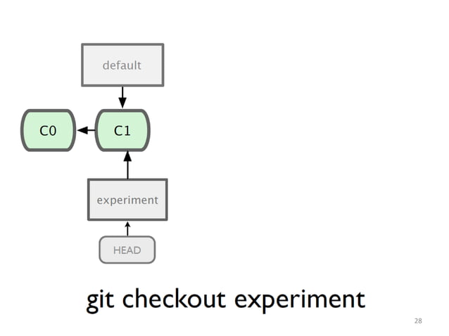 Fundamentals And Basics Of Git And Commands Ppt