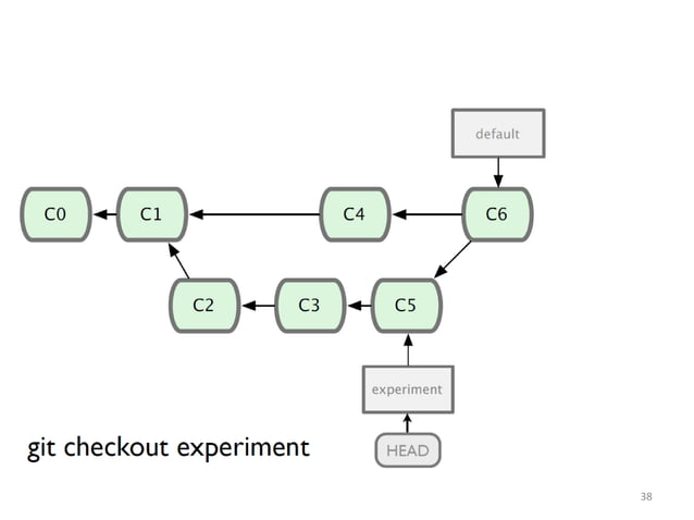 Fundamentals and basics of Git and commands | PPT