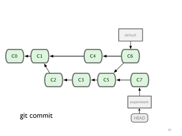 Fundamentals And Basics Of Git And Commands Ppt