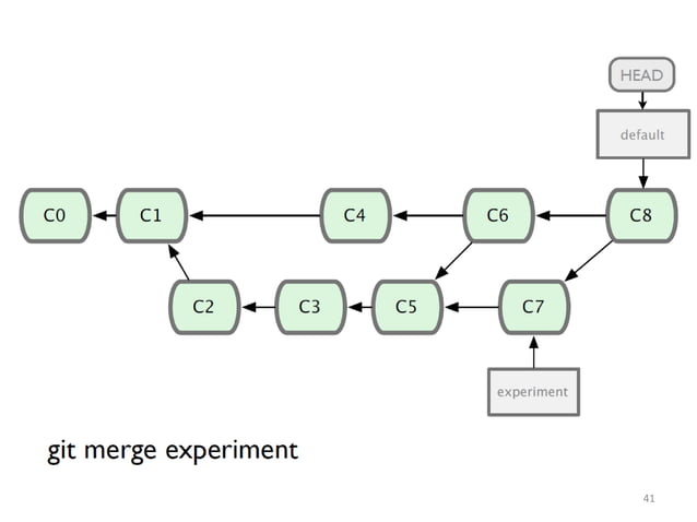 Fundamentals And Basics Of Git And Commands Ppt