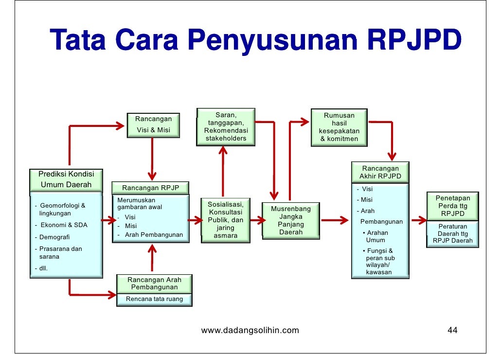 Positioning-Differentiation-Brand dalam Penyusunan RPJPD dan RPJMD