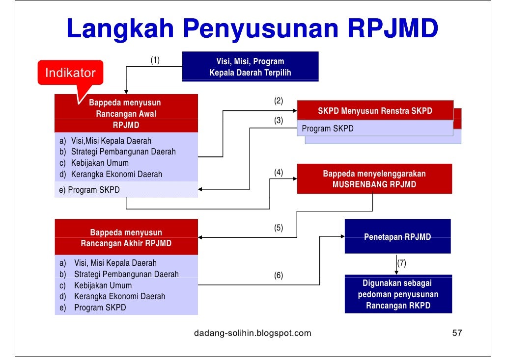 Positioning-Differentiation-Brand dalam Penyusunan RPJPD dan RPJMD