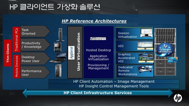 HP Virtualization offering with VMware