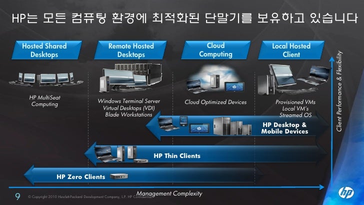 HP Virtualization offering with VMware