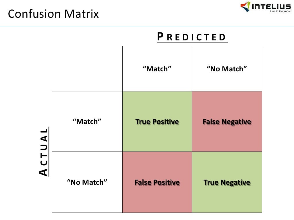 Confusion Matrix Predicted Actual