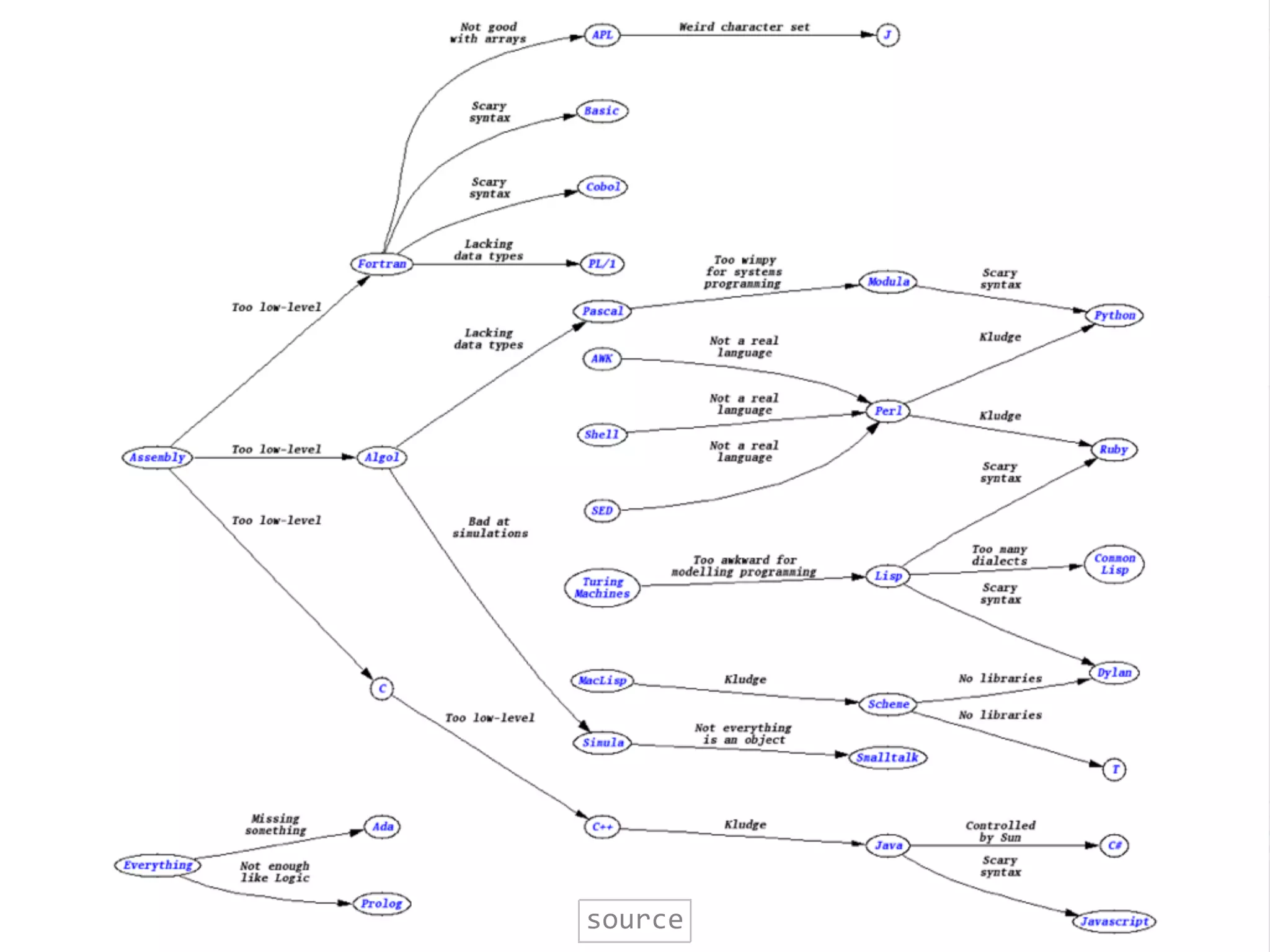 Evolution Of Programming Languages Key