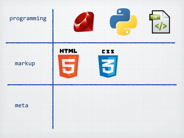 Evolution of Programming Languages | KEY