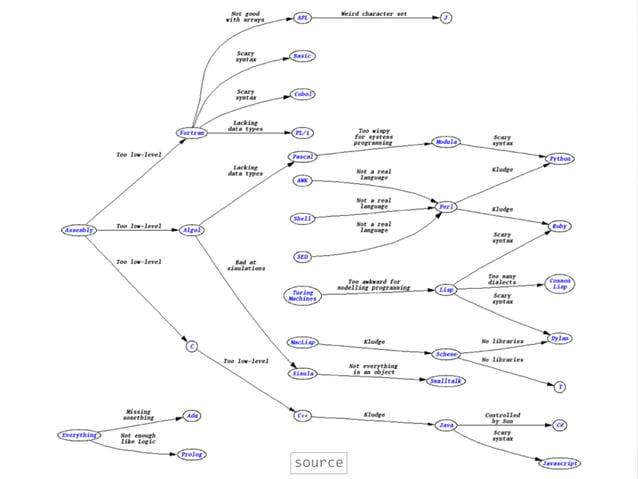 Evolution Of Programming Languages Key