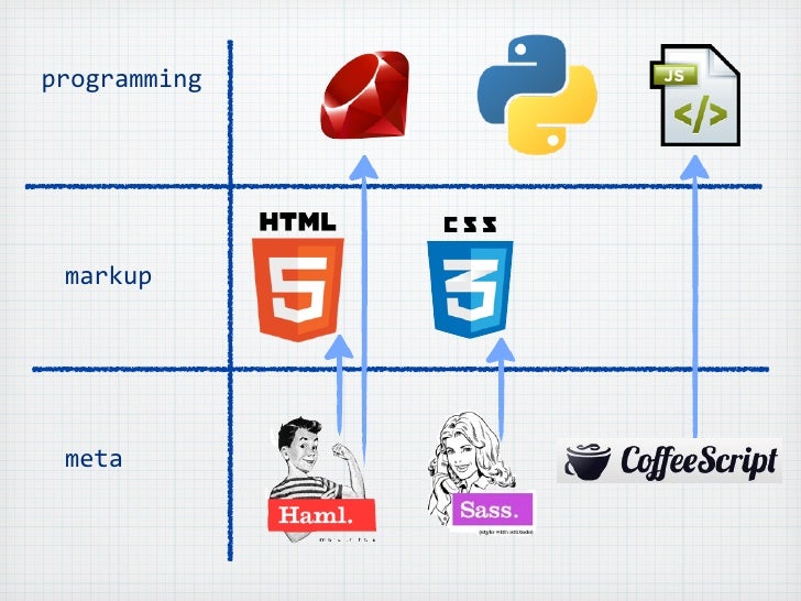 Evolution of Programming Languages Evolution of Programming Languages