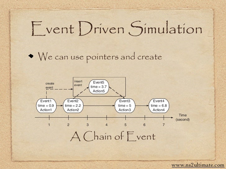 Event Driven Simulation The Concept