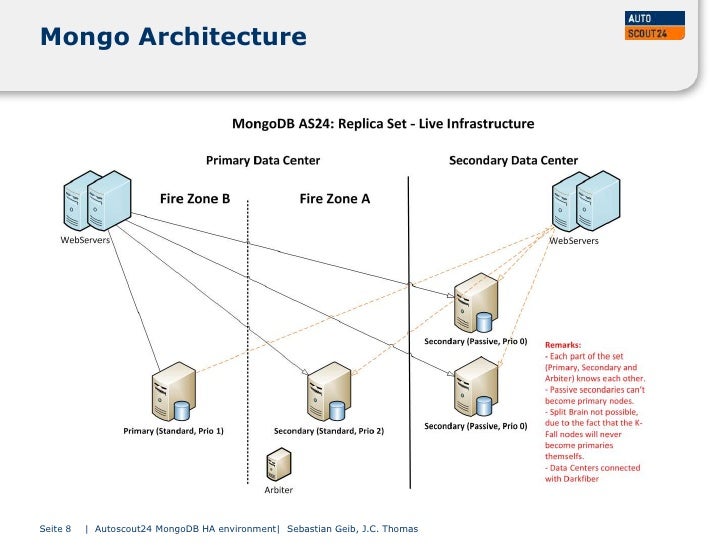 Introducing MongoDB in a multi-site HA environment Introducing MongoDB in a multi-site HA environment