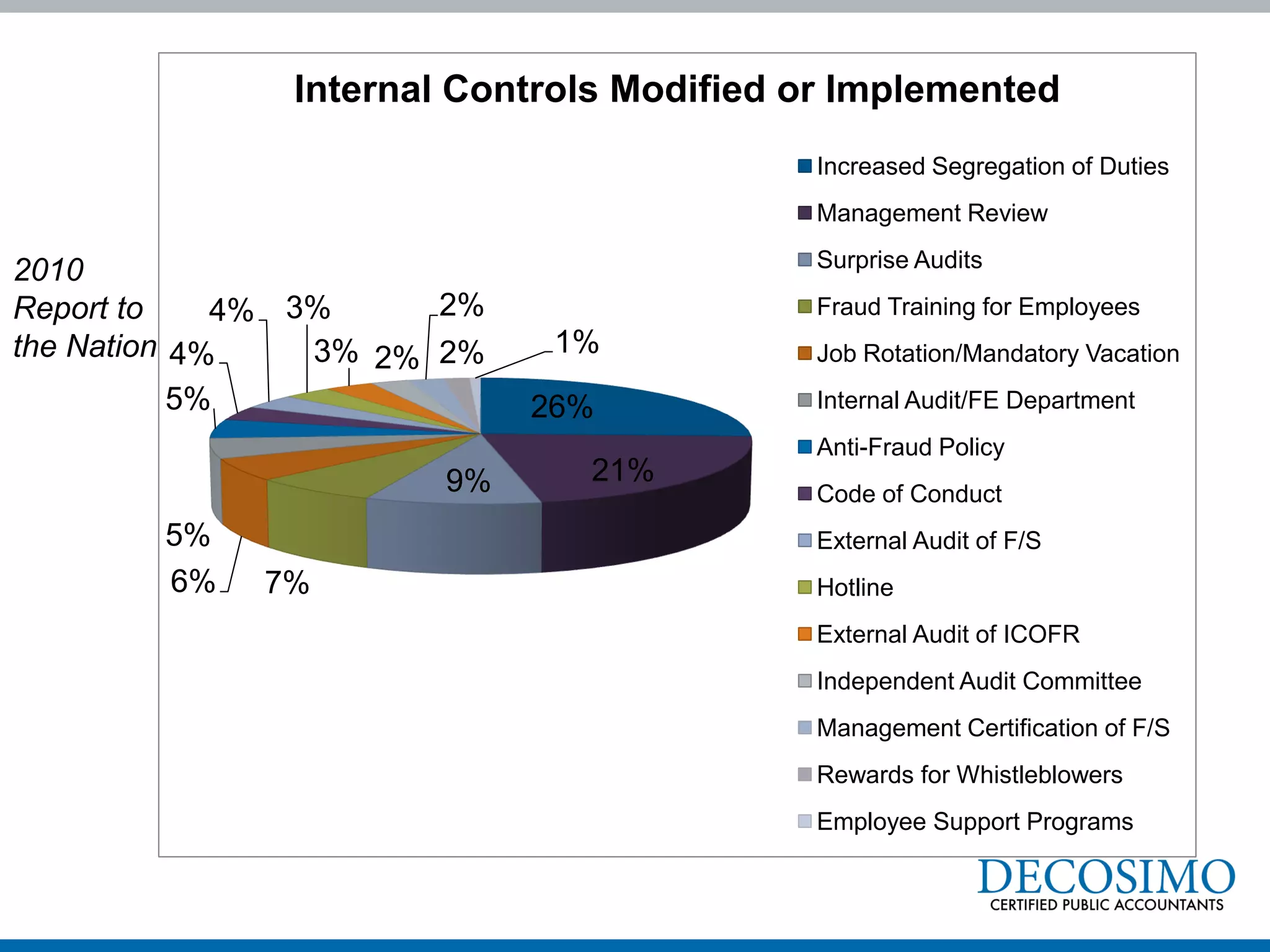 Internal Control Issues in Fraud Cases | PDF