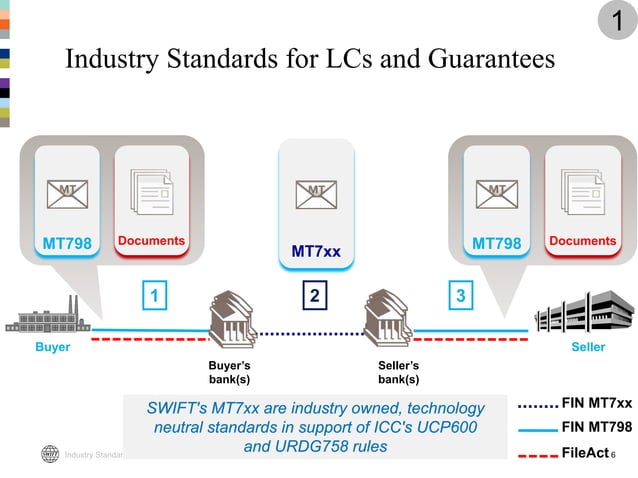Industry Standards for Trade and Supply Chain Finance | PPT