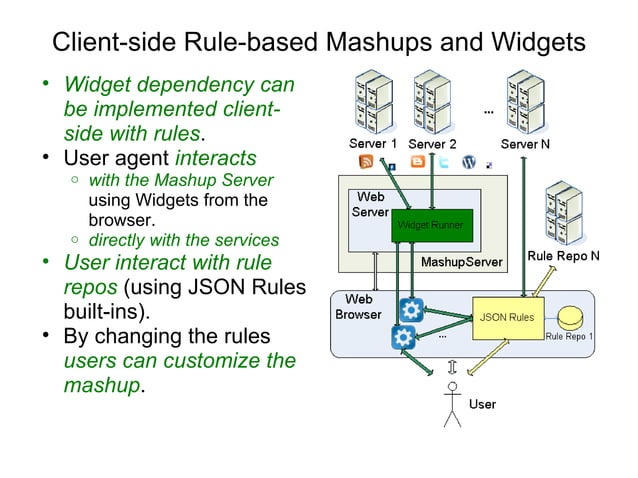 Rule Based Modeling Of Mashups Ppt