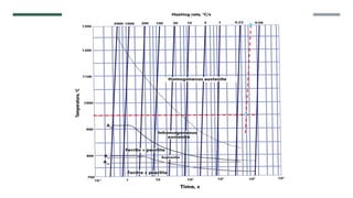 Design of Annealing, Normalizing and Hardening Heat Treatment of Steel ...