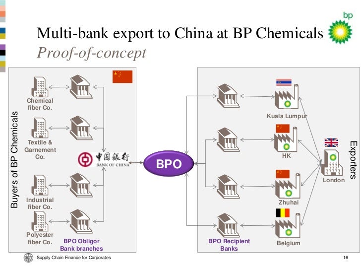 Bank Supply Chain Flow Chart