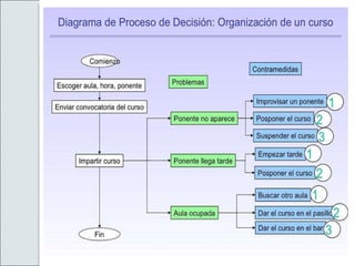 20111115 diagrama de proceso de decisión diagrama flechas | PPT