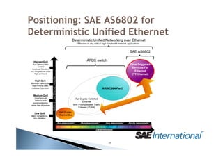 Deterministic Ethernet SAE AS6802 | PDF