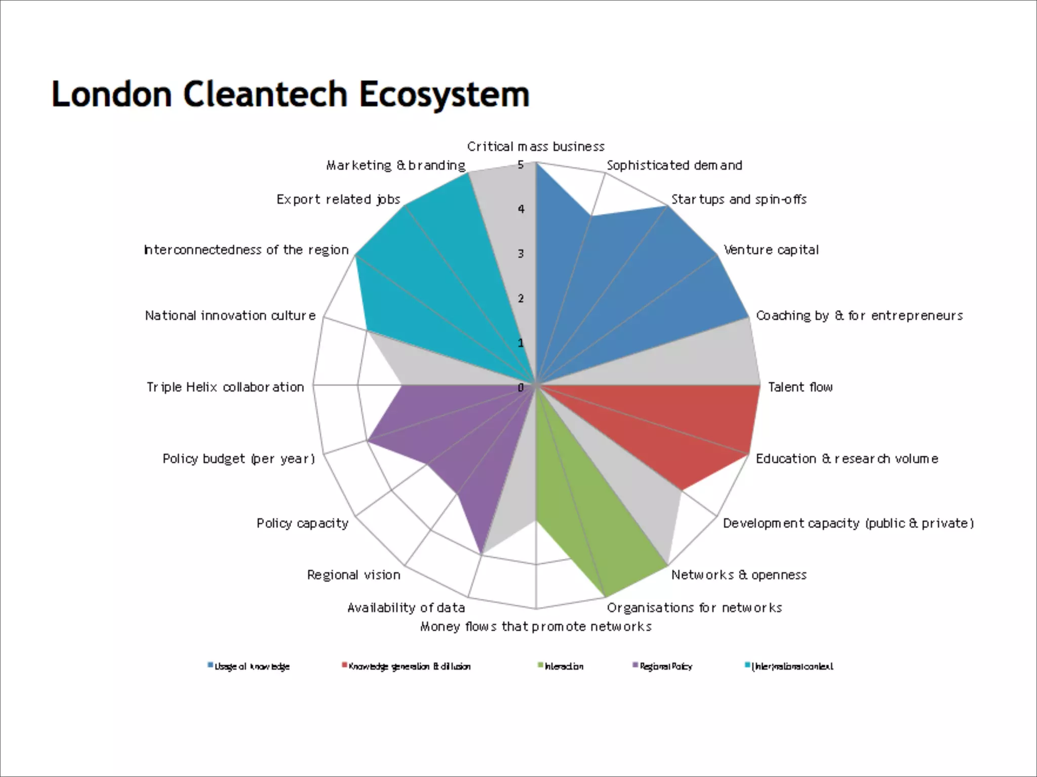 Clusters & Innovation Ecosystems | PDF