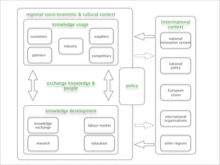 Clusters & Innovation Ecosystems | PDF