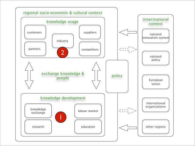 Clusters & Innovation Ecosystems | PPT