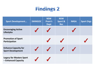 Large-Scale Sport Events: Influences on Sport Development Outcomes | PPT