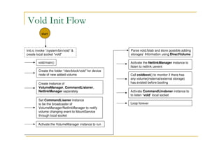 Android Storage - Vold | PDF