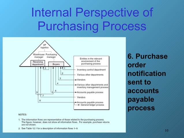 purchasing process | PPT