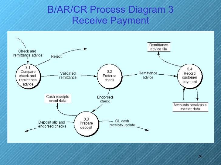 Billing Process