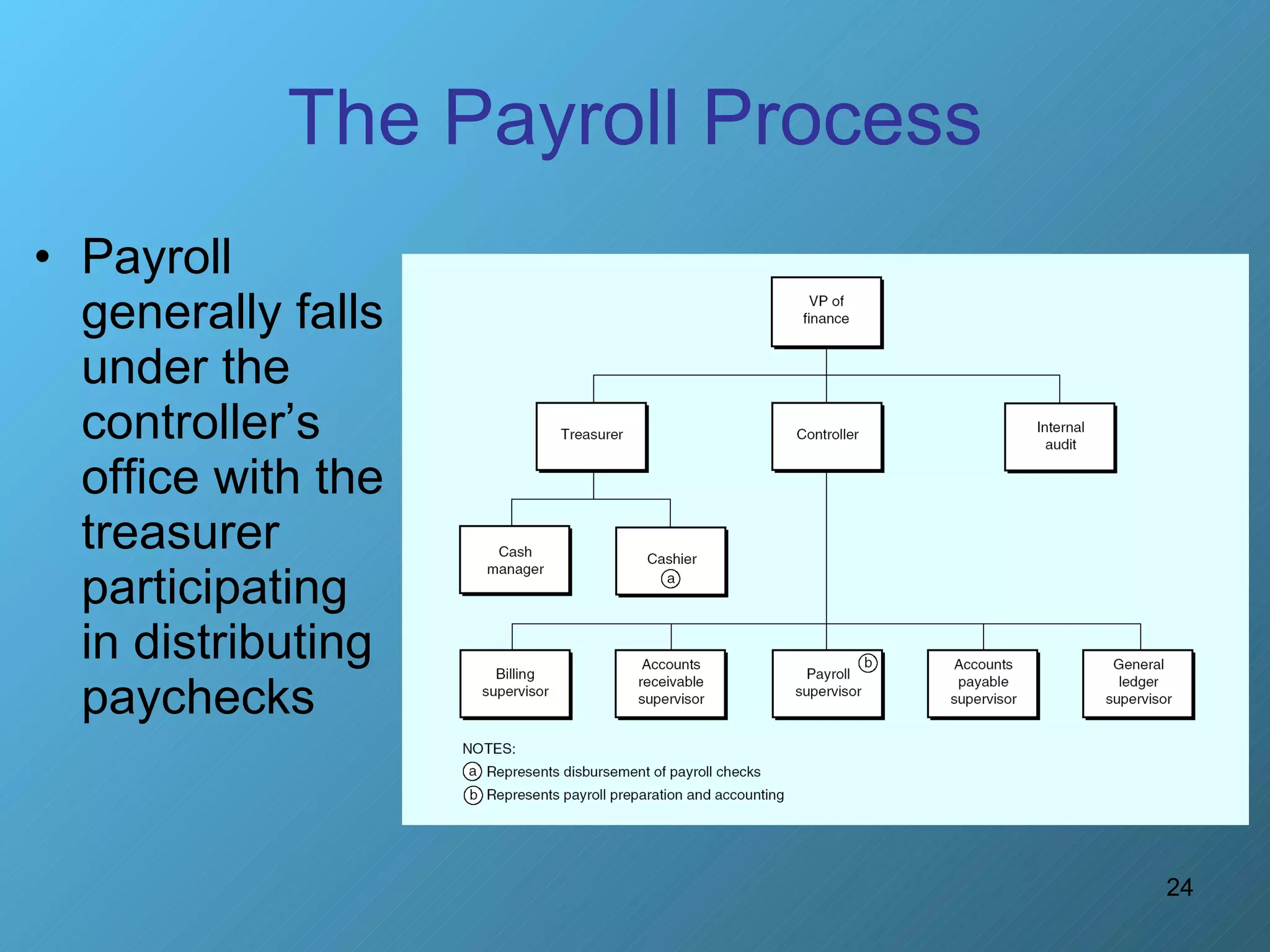 payroll process | PPT