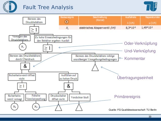 FMEA Failure Mode Effect Analysis, FTA Fault Tree Analysis, Fahrzeugd…