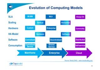 Cloud Computing for Enterprise Architects | PDF